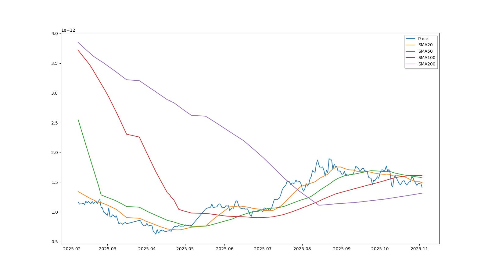 Jomon Shiba Simple Moving Averages
