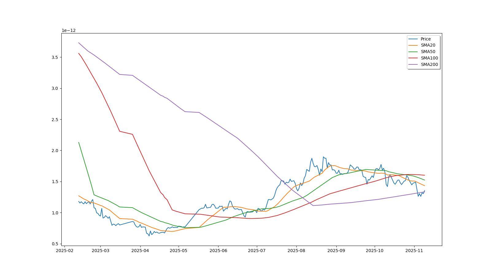 Jomon Shiba Simple Moving Averages