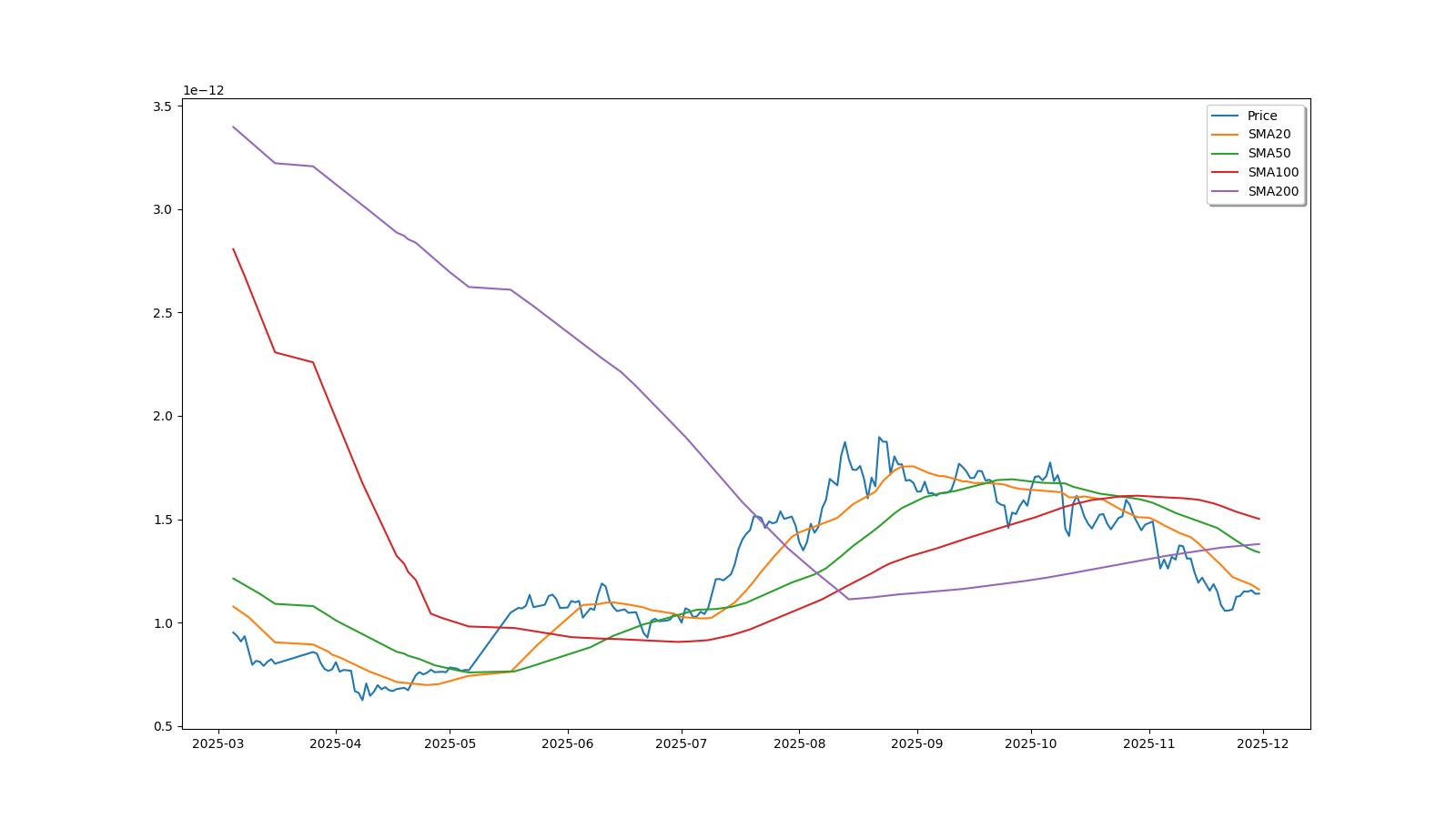 Jomon Shiba Simple Moving Averages