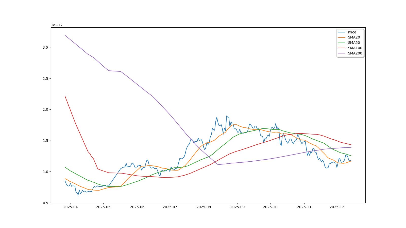 Jomon Shiba Simple Moving Averages