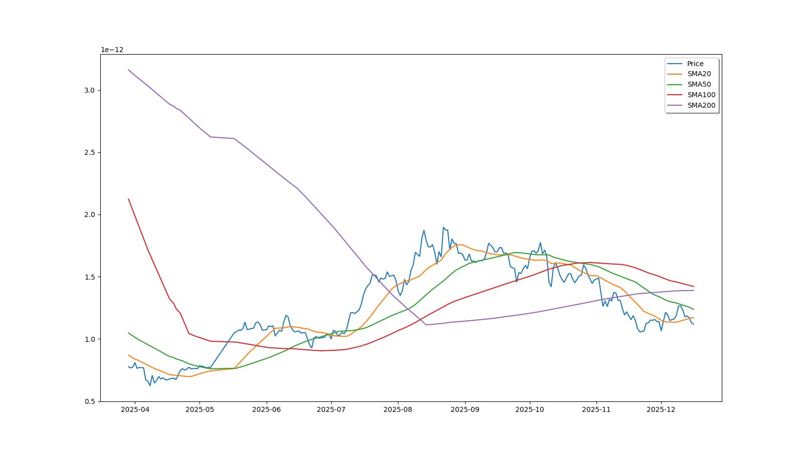 Jomon Shiba Simple Moving Averages