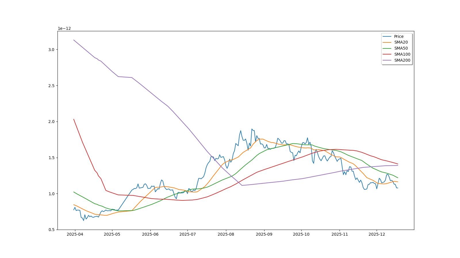 Jomon Shiba Simple Moving Averages