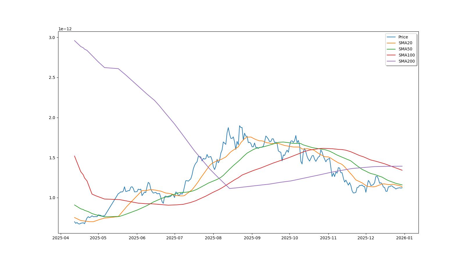 Jomon Shiba Simple Moving Averages