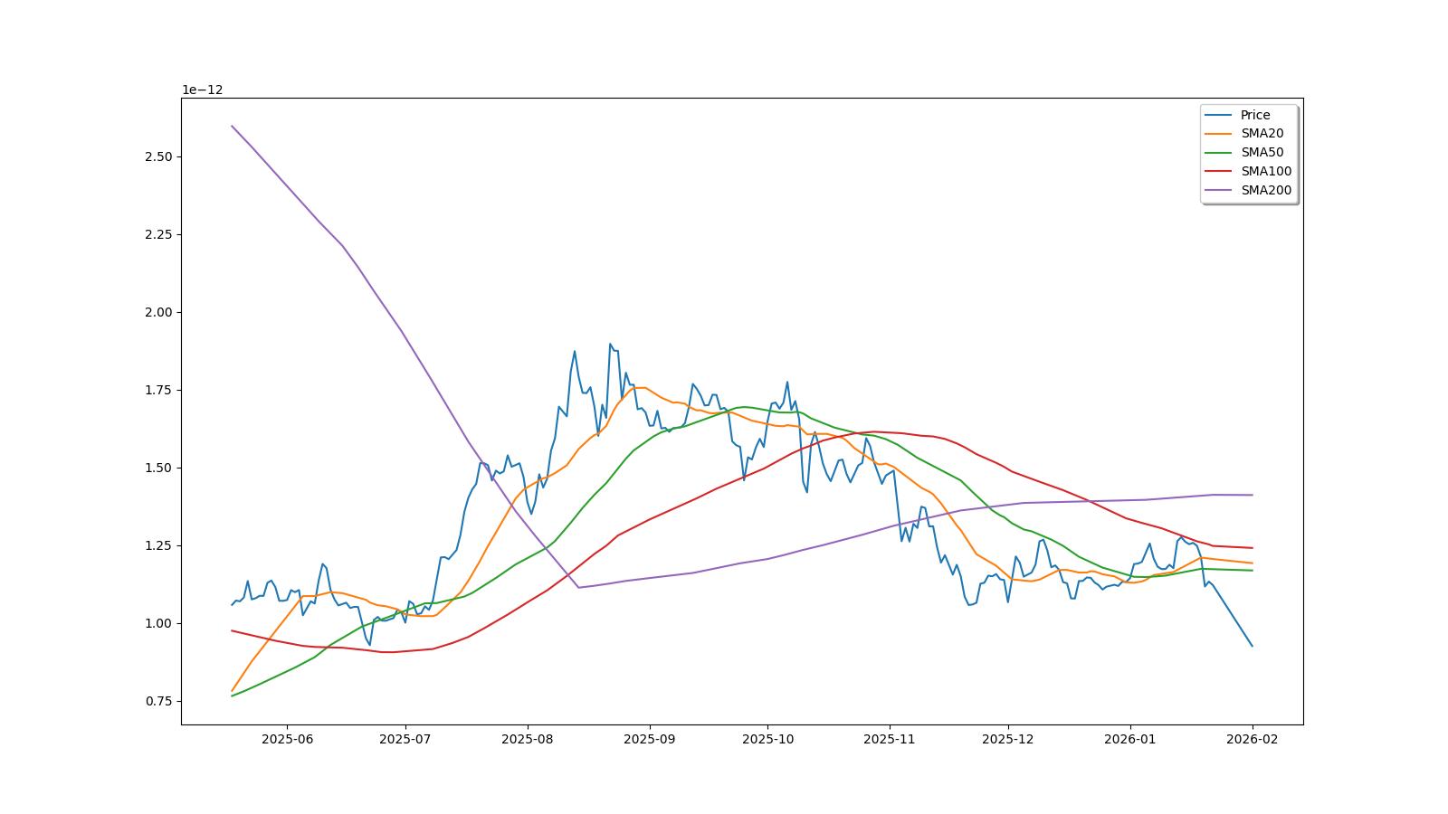 Jomon Shiba Simple Moving Averages