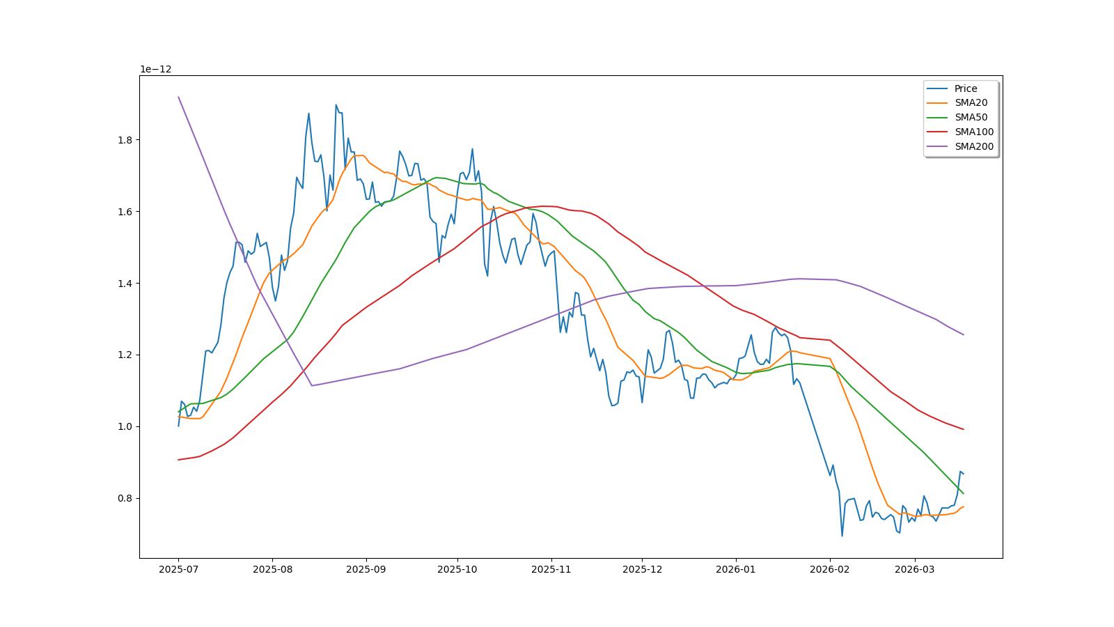 Jomon Shiba Simple Moving Averages