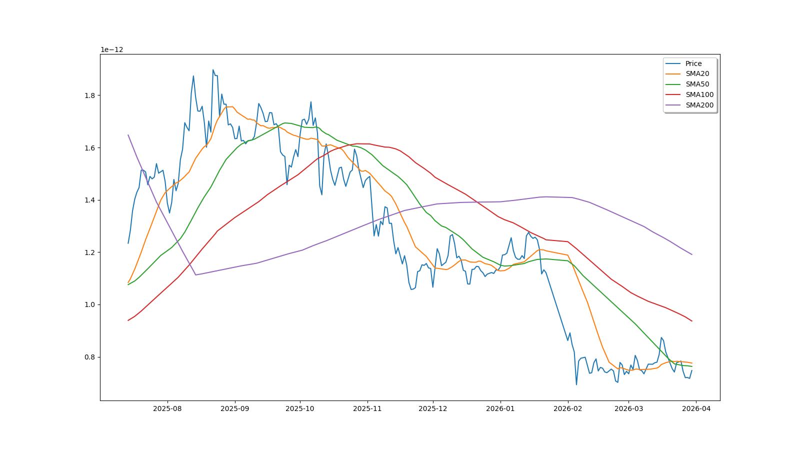 Jomon Shiba Simple Moving Averages