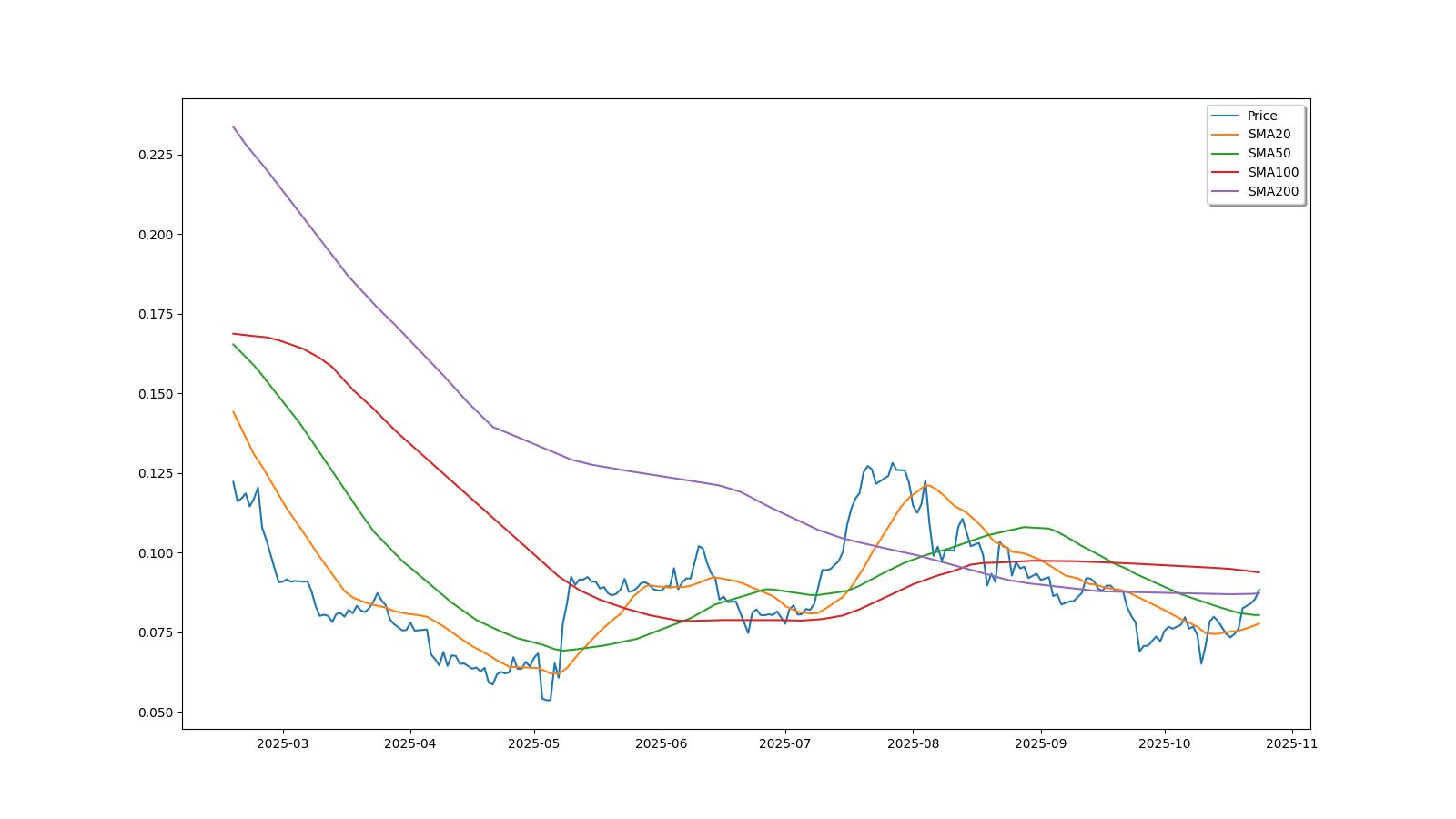 Jones DAO Simple Moving Averages