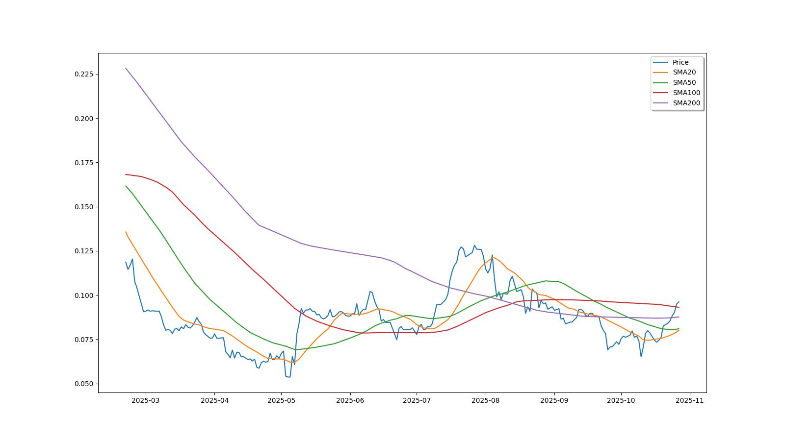 Jones DAO Simple Moving Averages