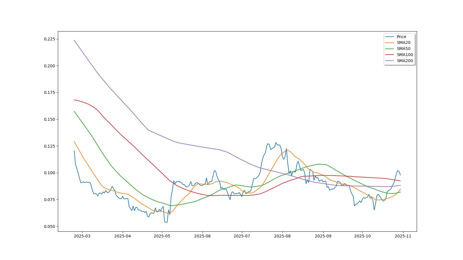 Jones DAO Simple Moving Averages