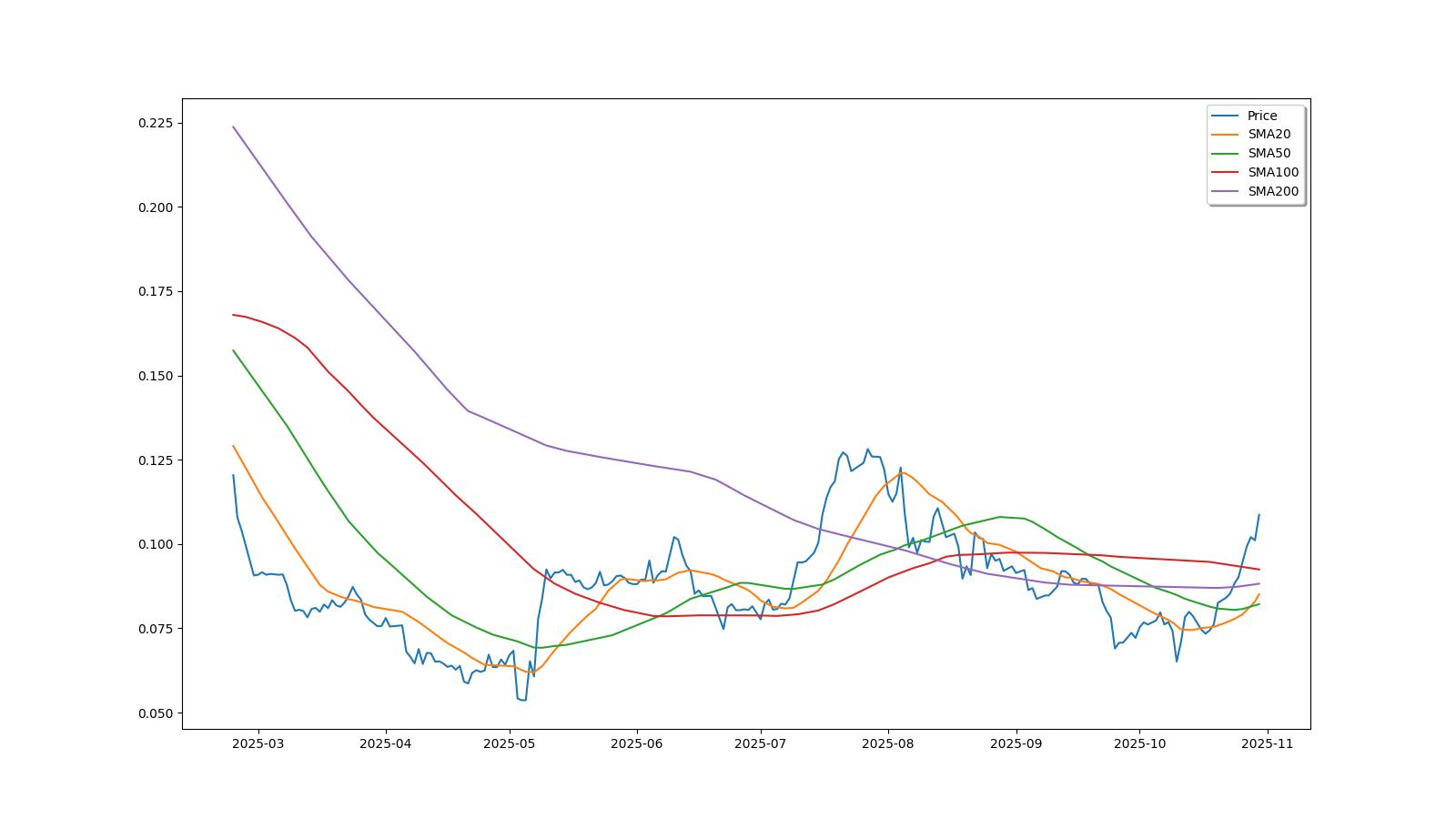 Jones DAO Simple Moving Averages