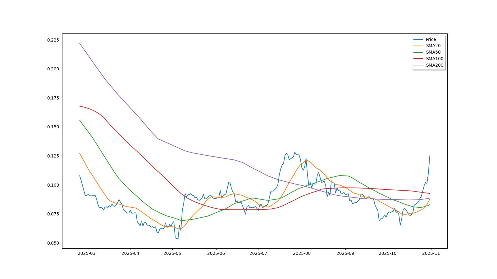 Jones DAO Simple Moving Averages