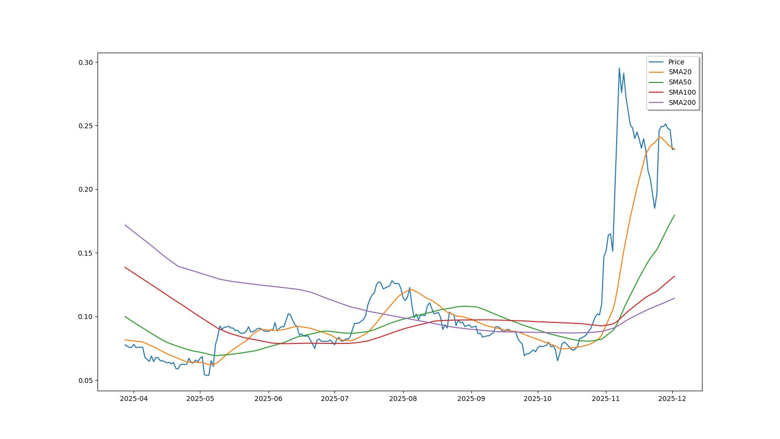 Jones DAO Simple Moving Averages