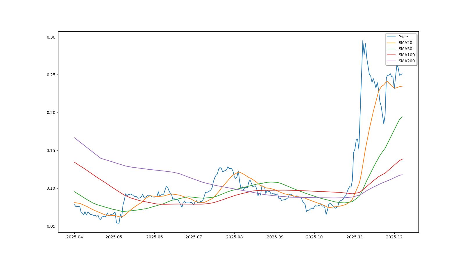 Jones DAO Simple Moving Averages