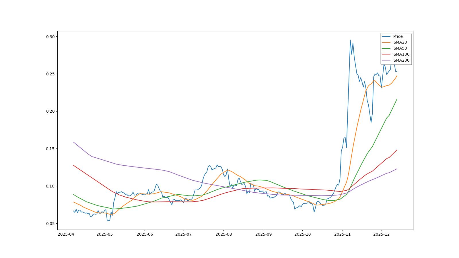 Jones DAO Simple Moving Averages