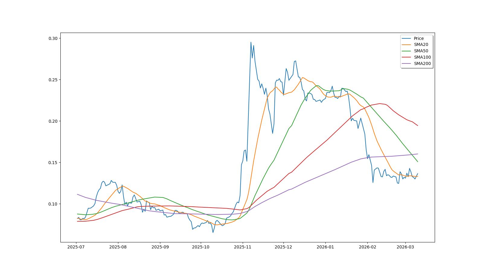 Jones DAO Simple Moving Averages