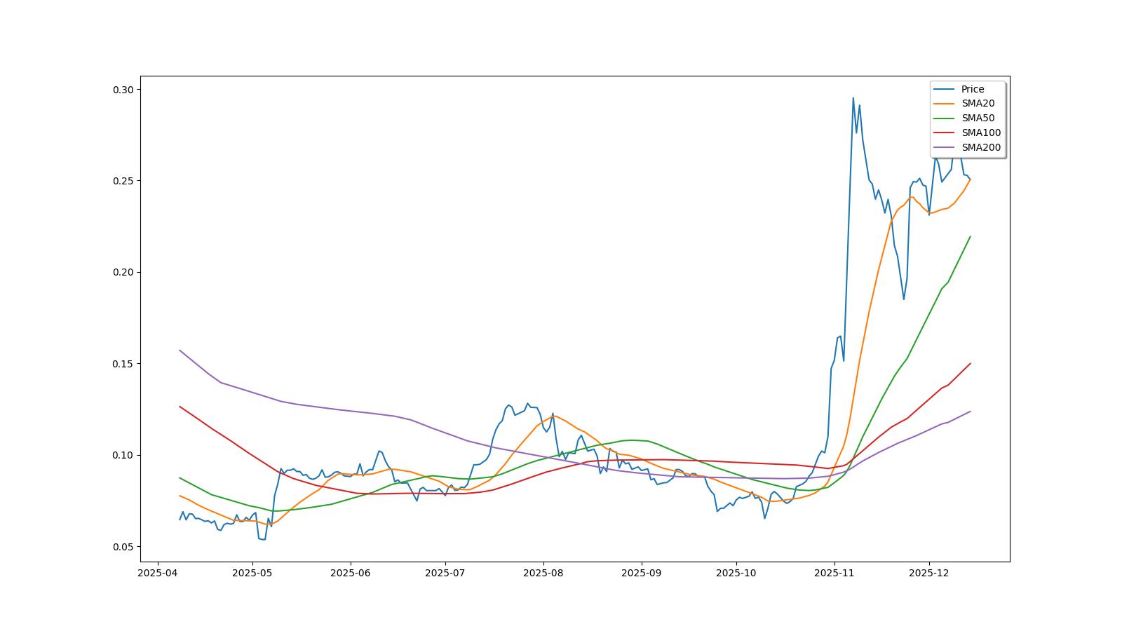 Jones DAO Simple Moving Averages