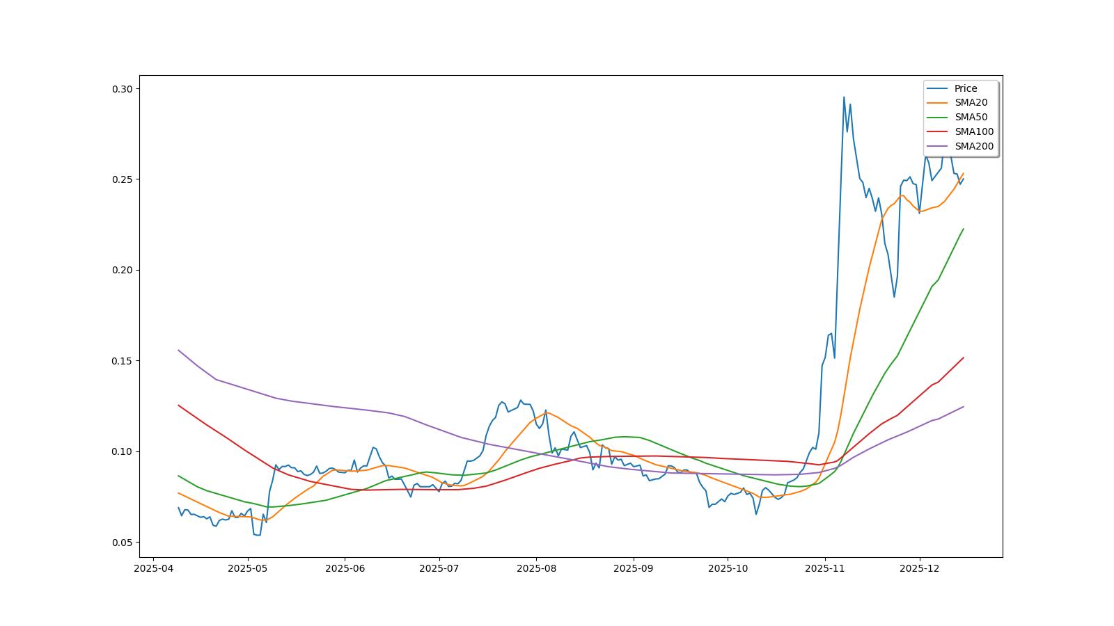 Jones DAO Simple Moving Averages