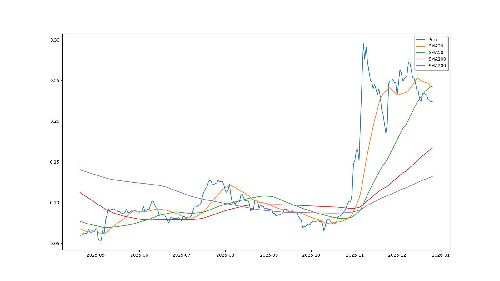 Jones DAO Simple Moving Averages