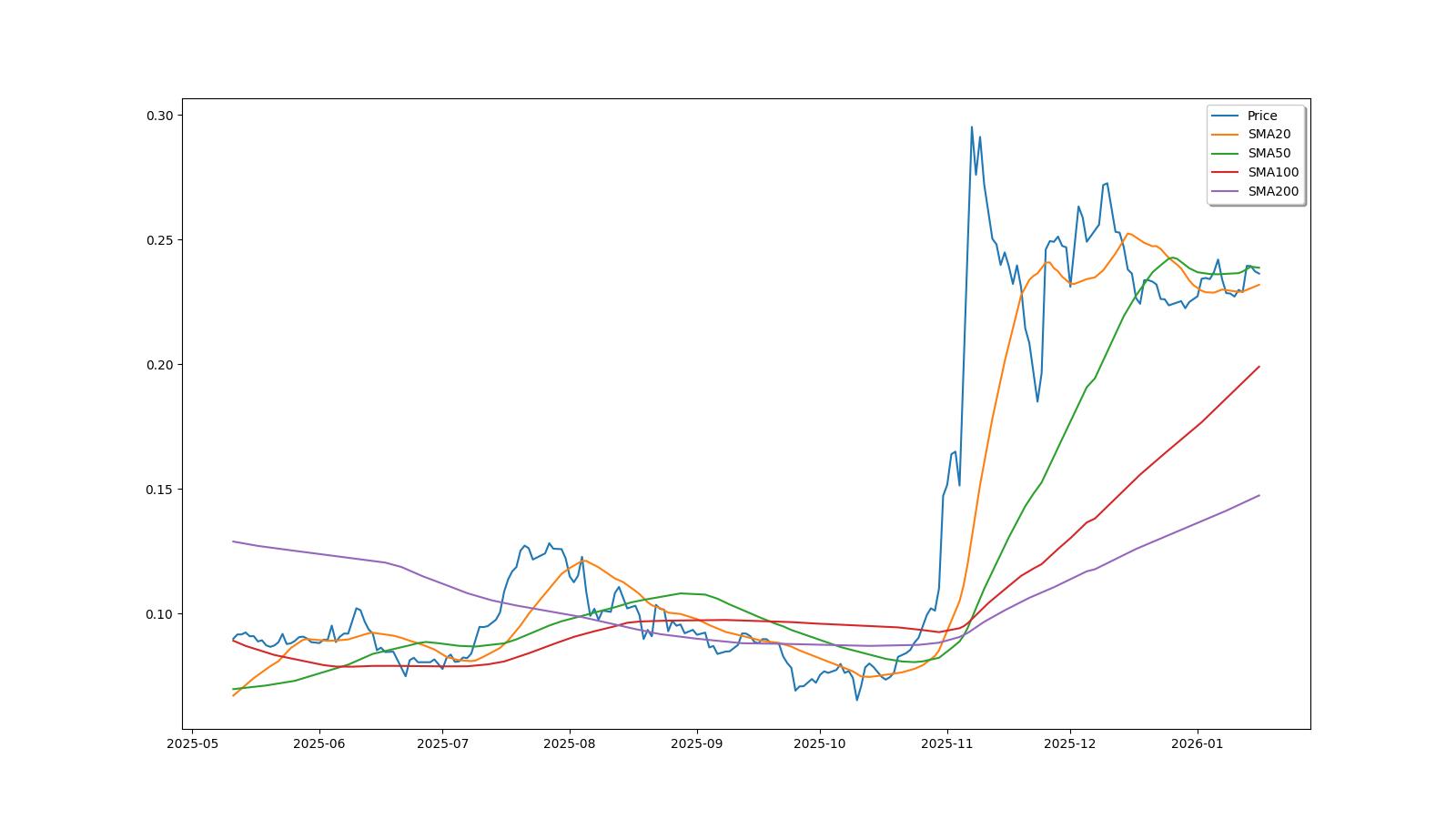 Jones DAO Simple Moving Averages
