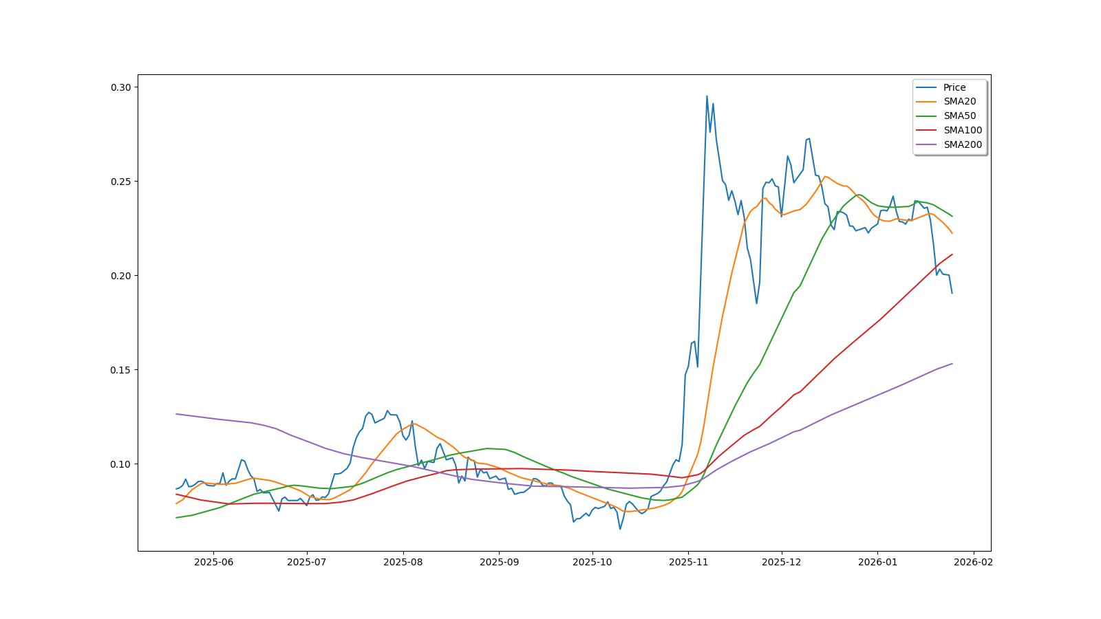 Jones DAO Simple Moving Averages