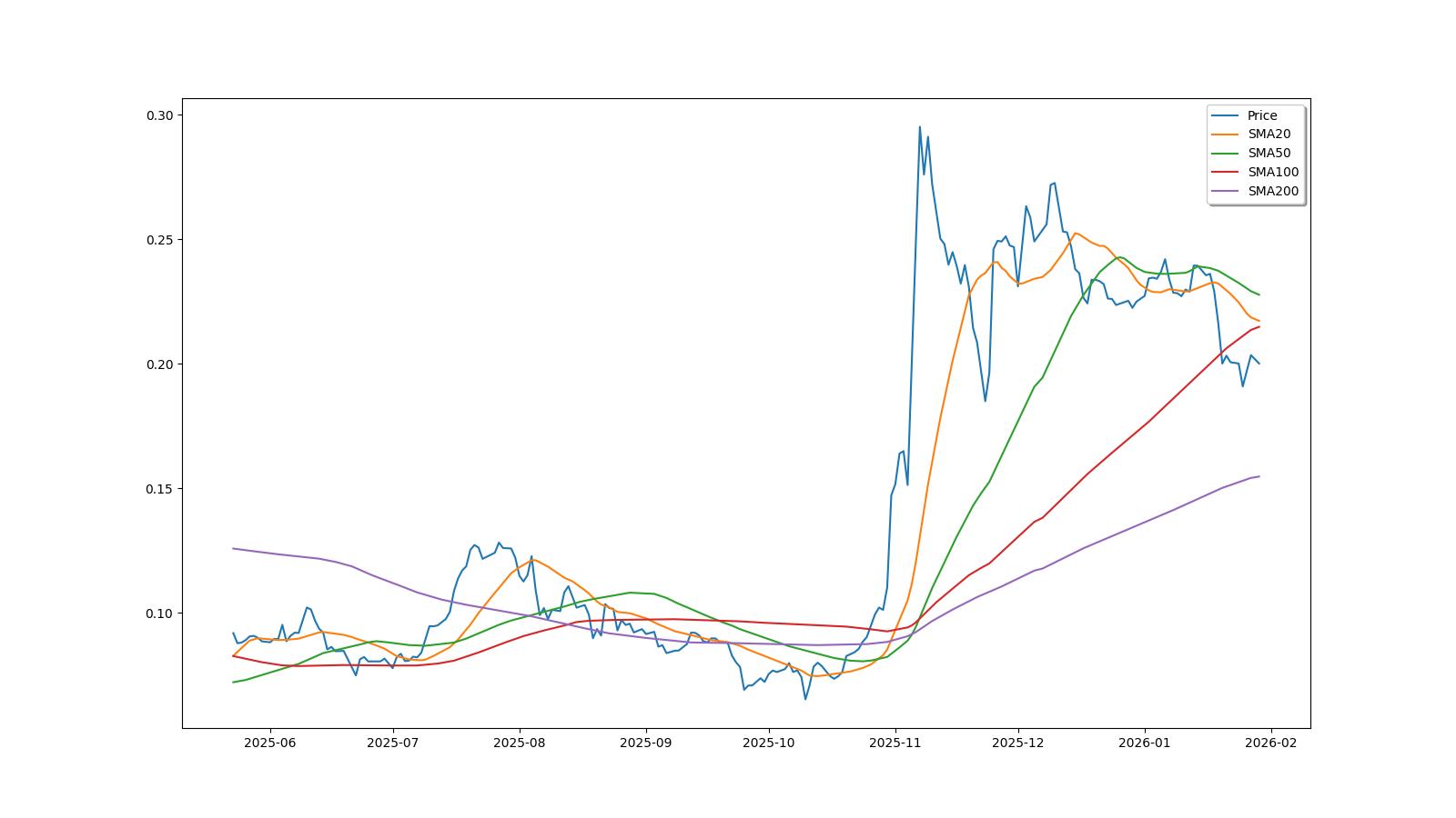 Jones DAO Simple Moving Averages