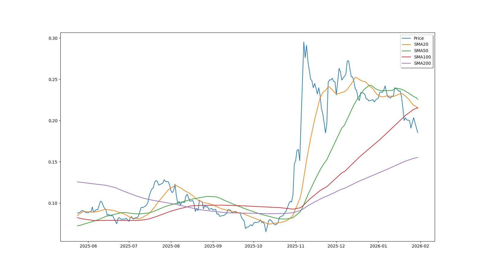 Jones DAO Simple Moving Averages