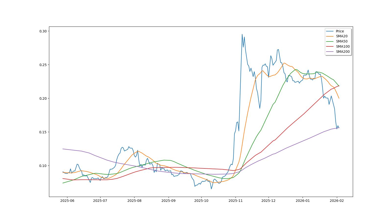 Jones DAO Simple Moving Averages