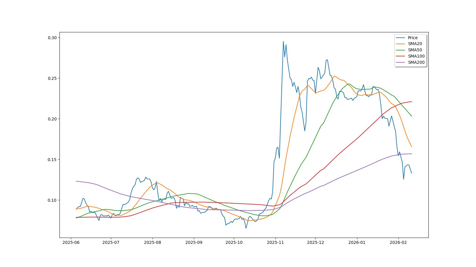 Jones DAO Simple Moving Averages