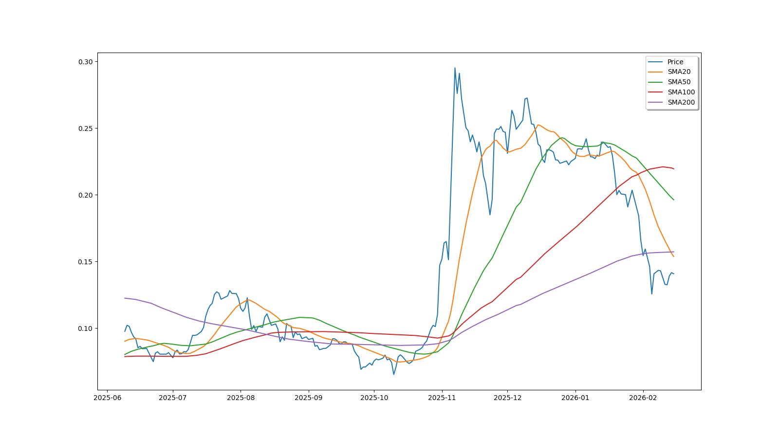Jones DAO Simple Moving Averages