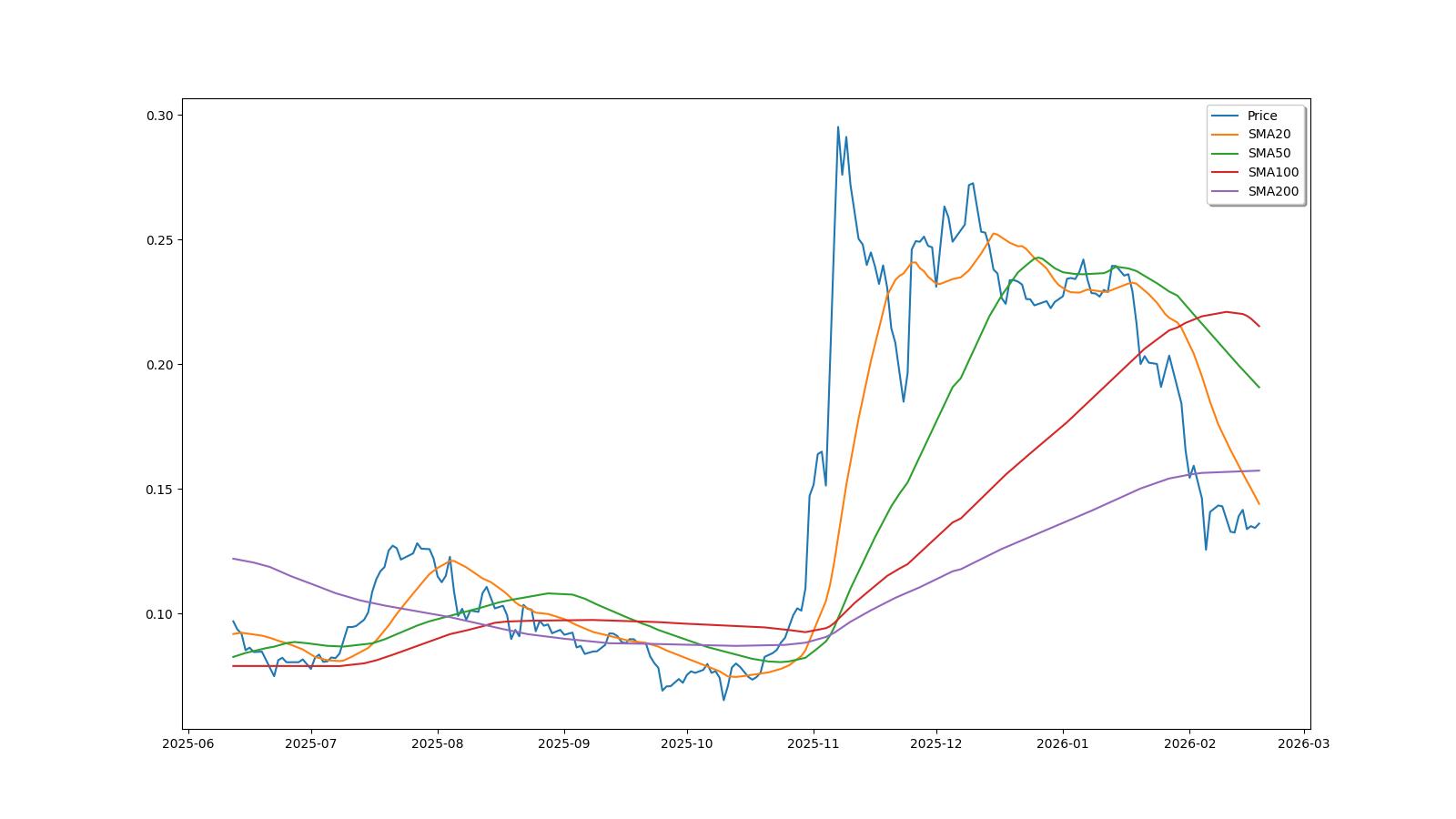 Jones DAO Simple Moving Averages