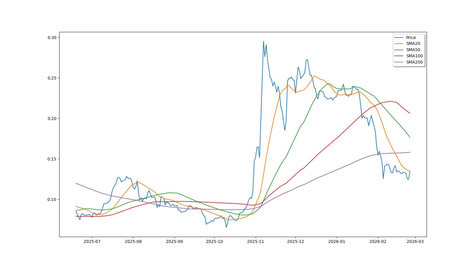 Jones DAO Simple Moving Averages