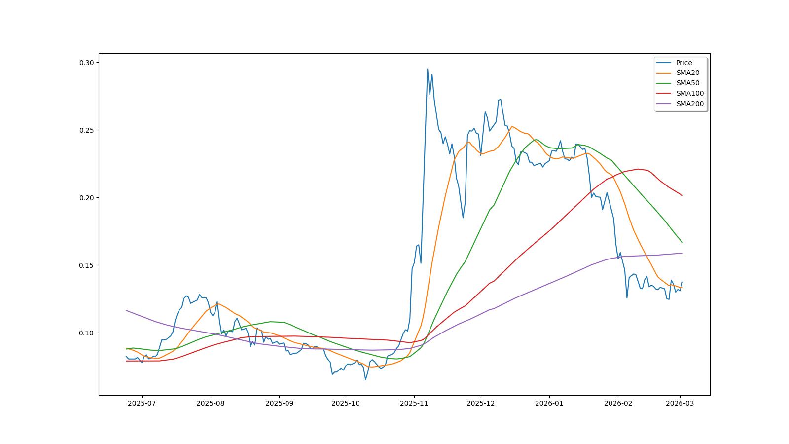 Jones DAO Simple Moving Averages
