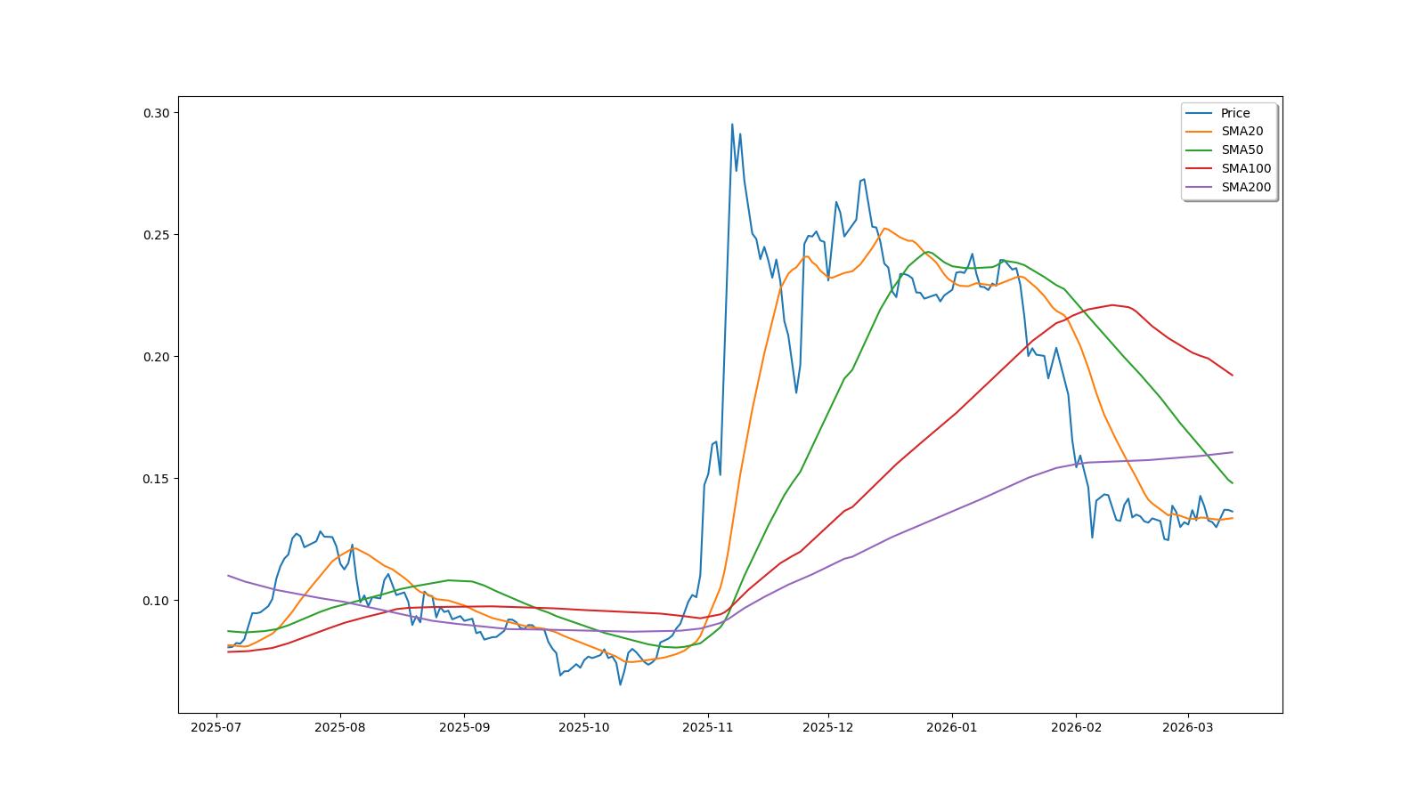 Jones DAO Simple Moving Averages