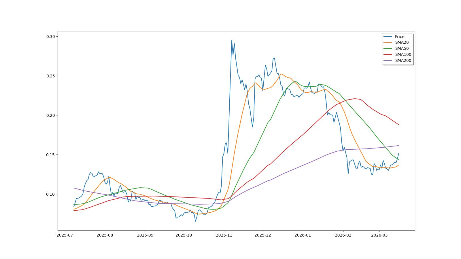 Jones DAO Simple Moving Averages