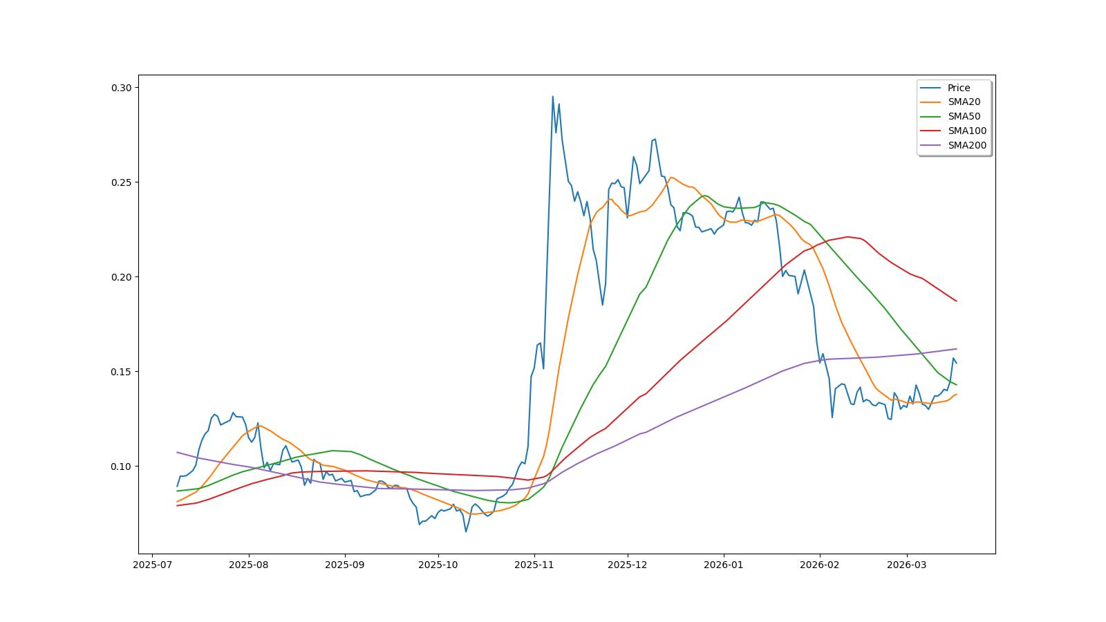 Jones DAO Simple Moving Averages