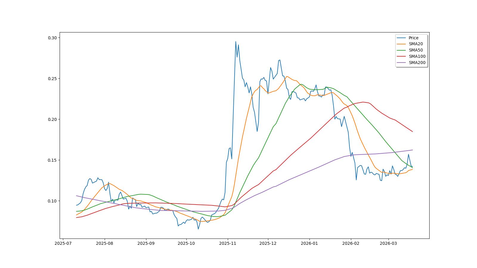 Jones DAO Simple Moving Averages