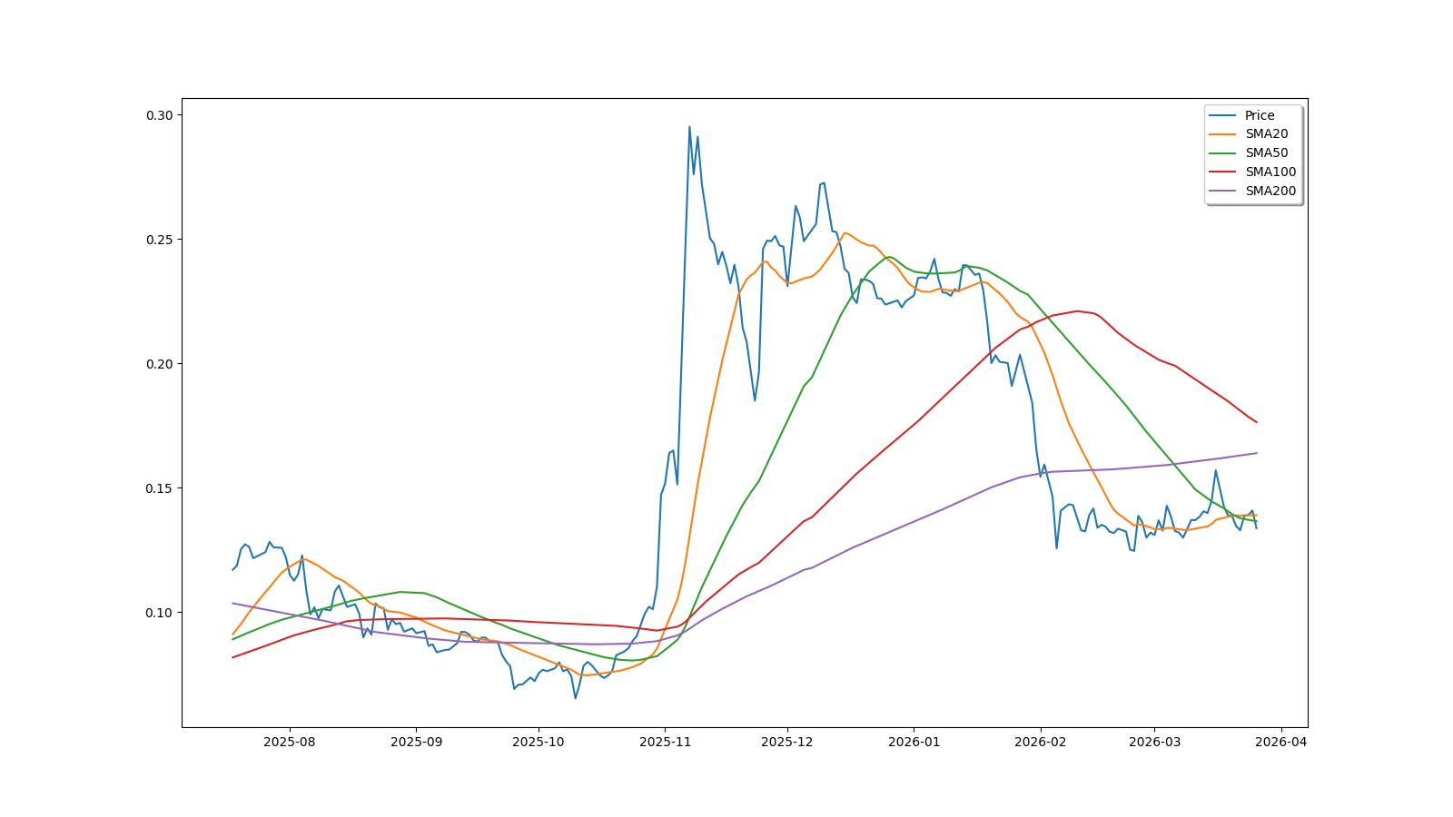 Jones DAO Simple Moving Averages