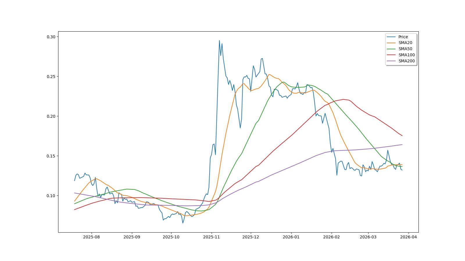 Jones DAO Simple Moving Averages
