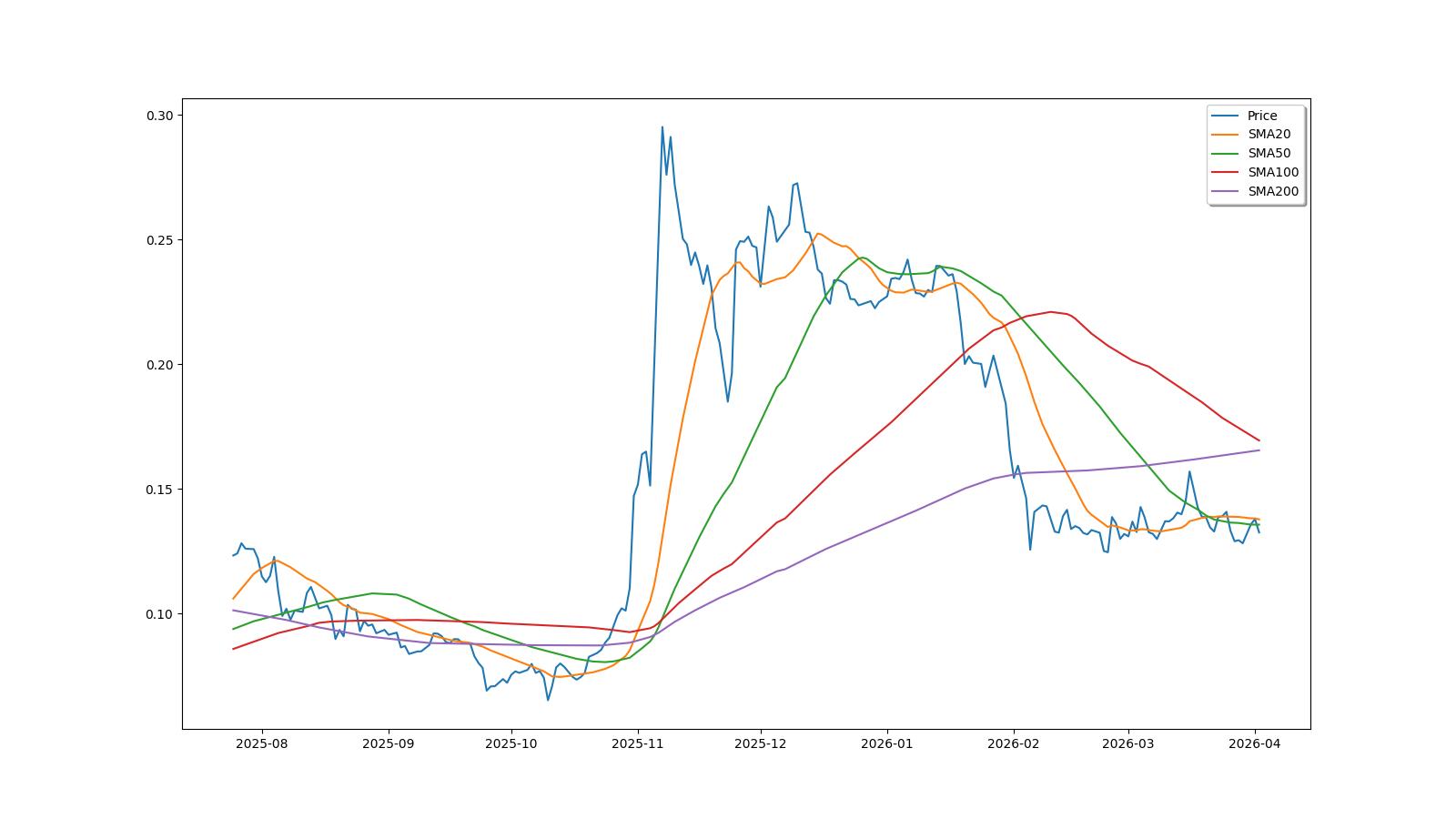 Jones DAO Simple Moving Averages
