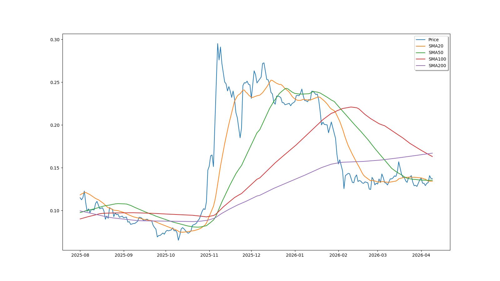 Jones DAO Simple Moving Averages