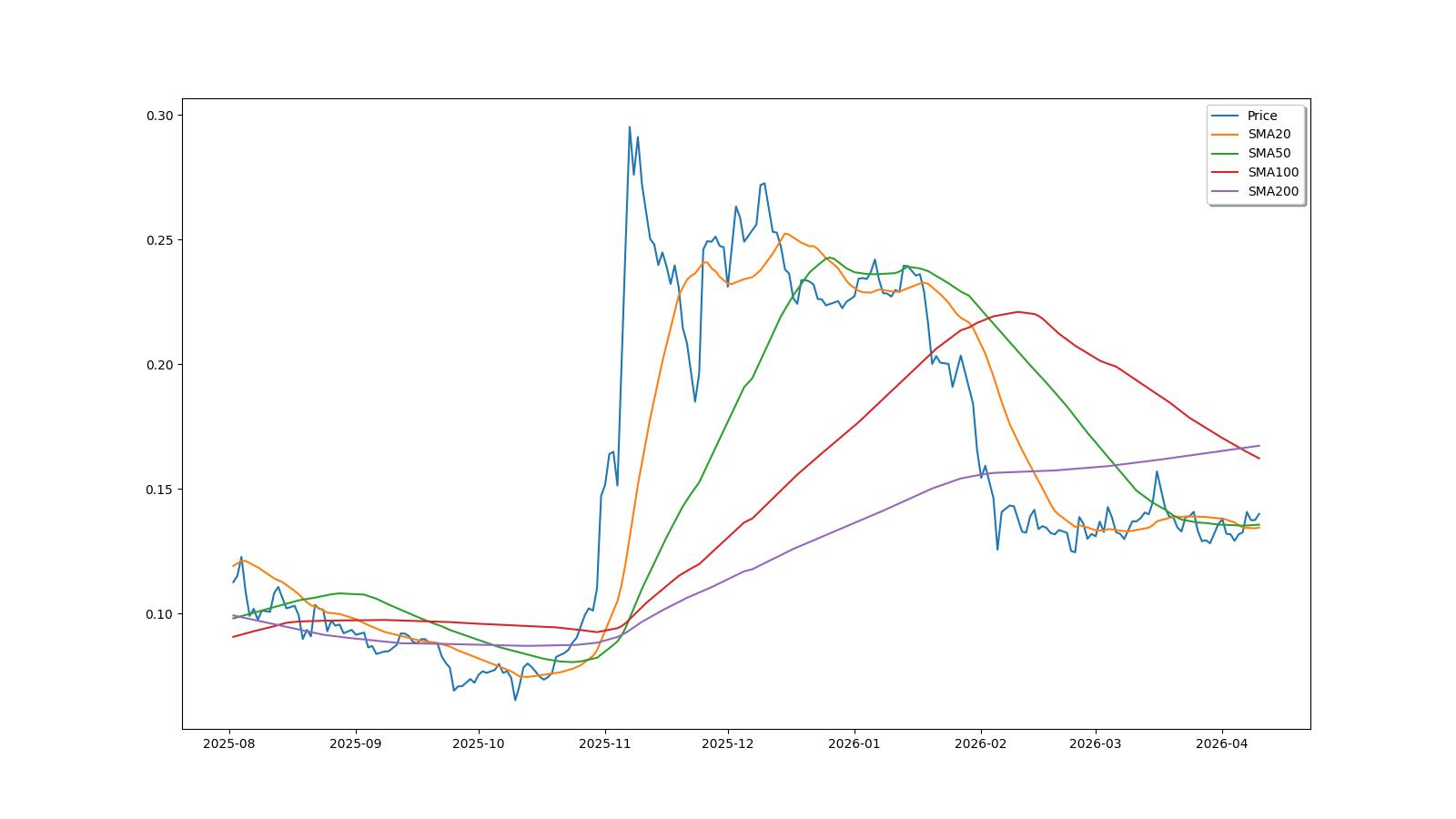 Jones DAO Simple Moving Averages