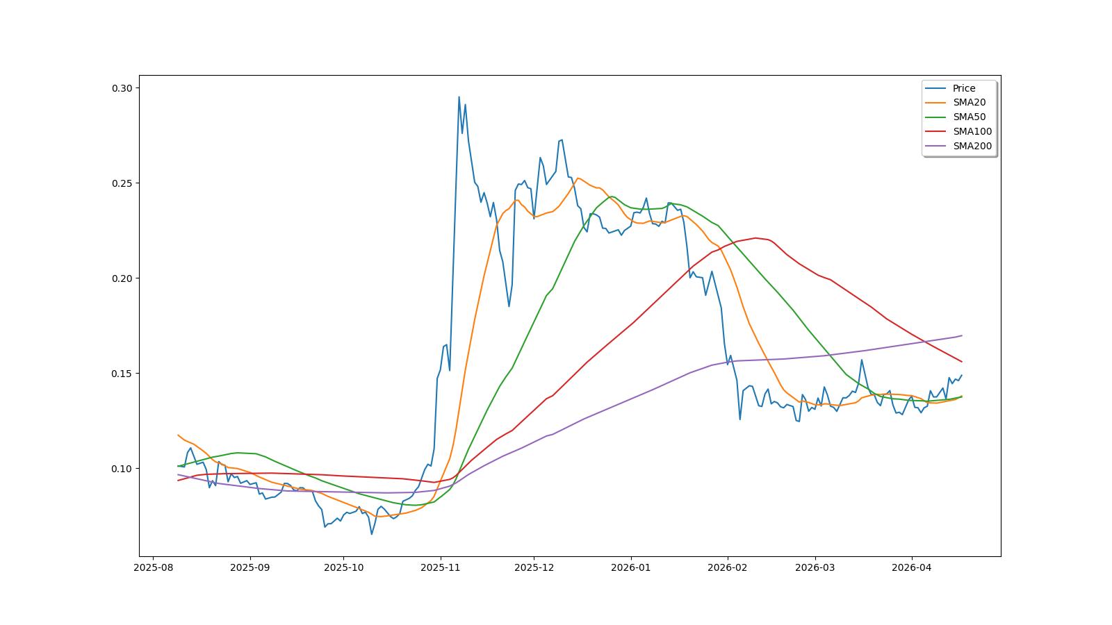 Jones DAO Simple Moving Averages