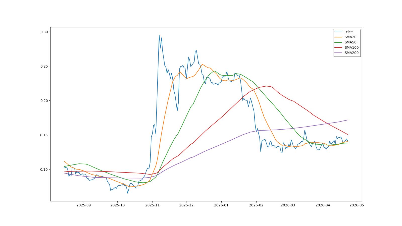 Jones DAO Simple Moving Averages