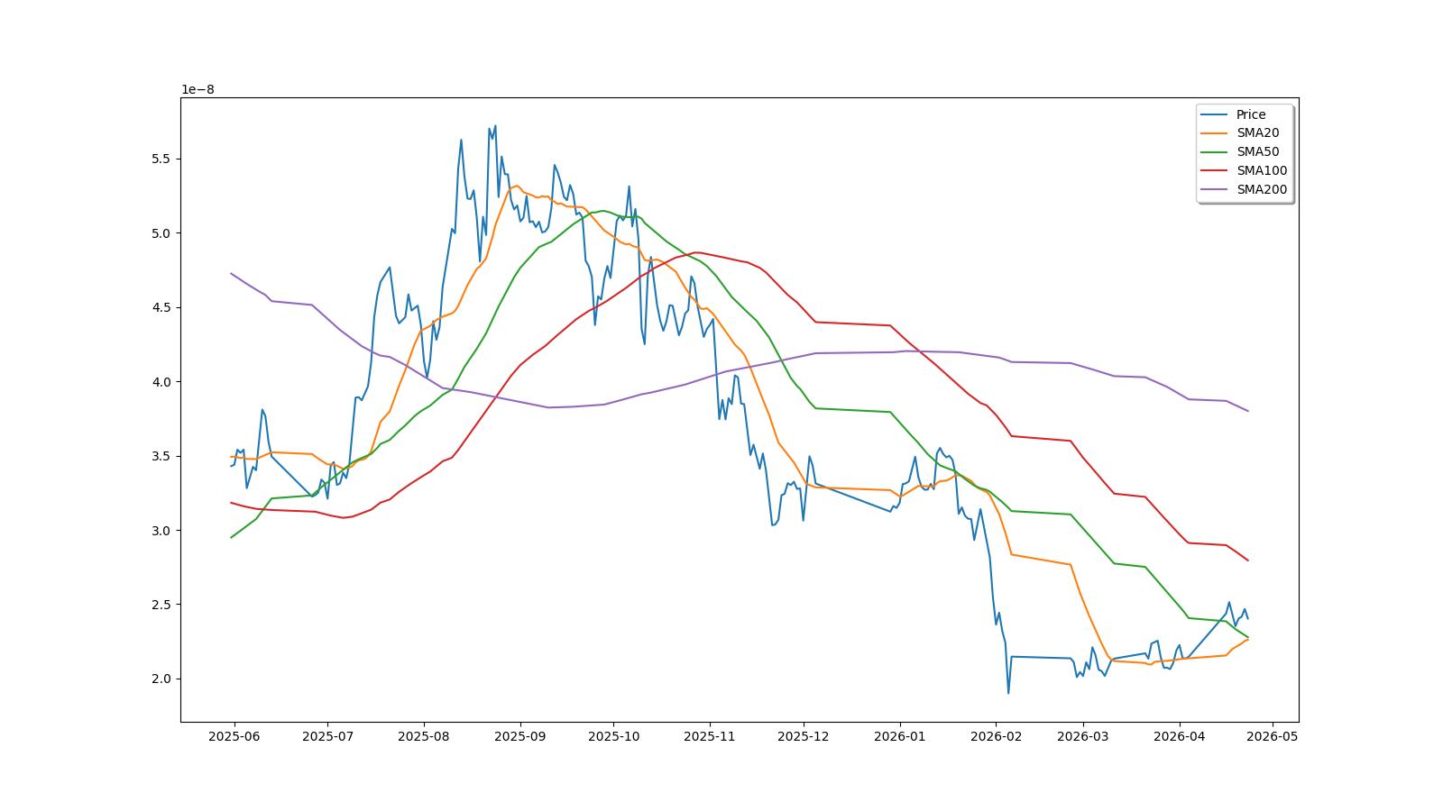 $JONES Simple Moving Averages