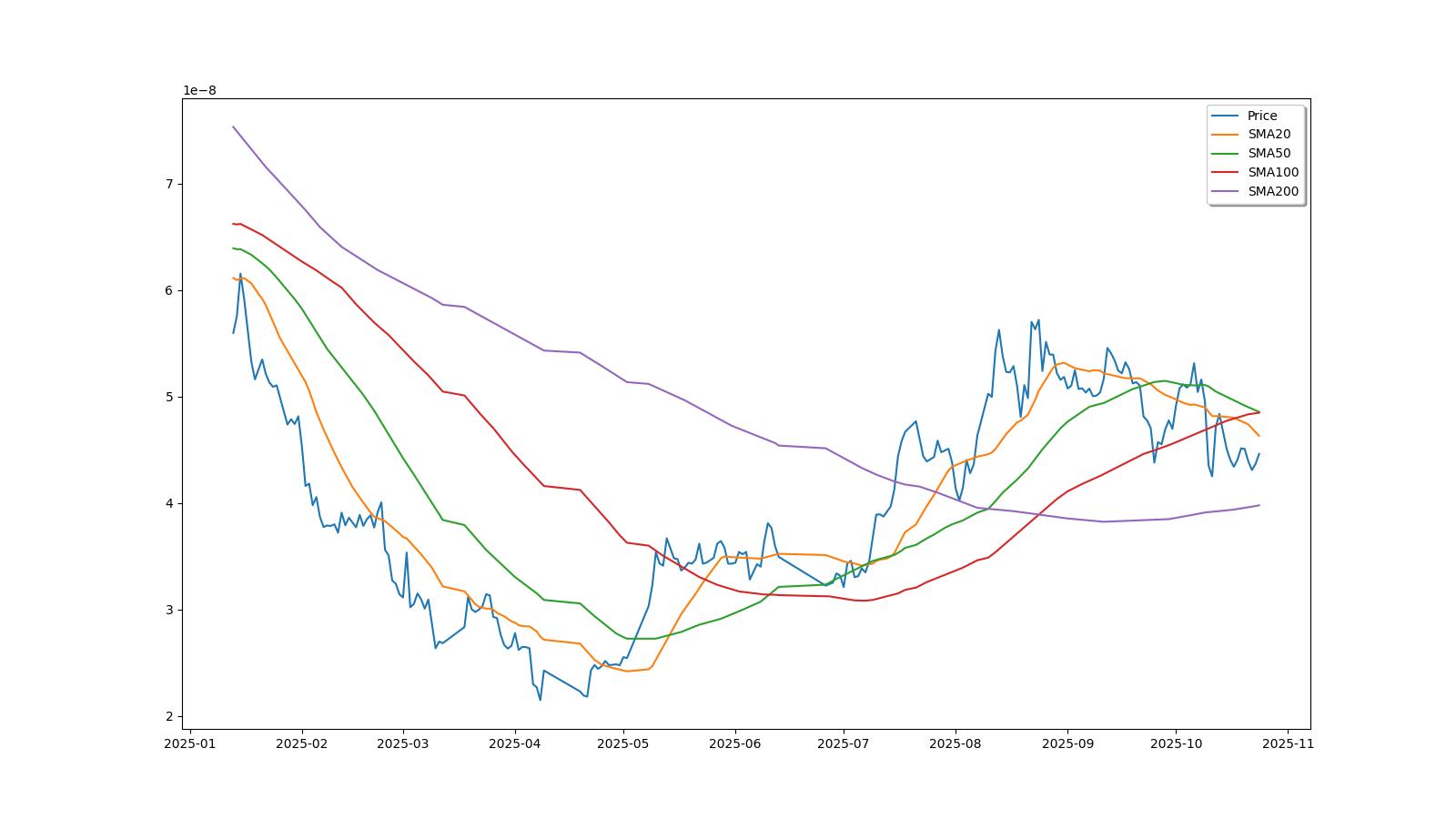 $JONES Simple Moving Averages