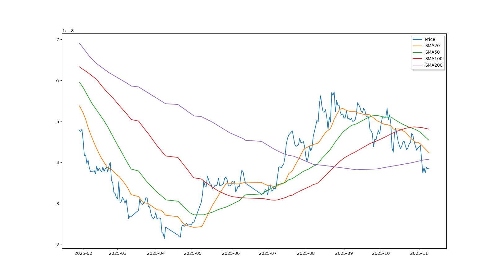 $JONES Simple Moving Averages