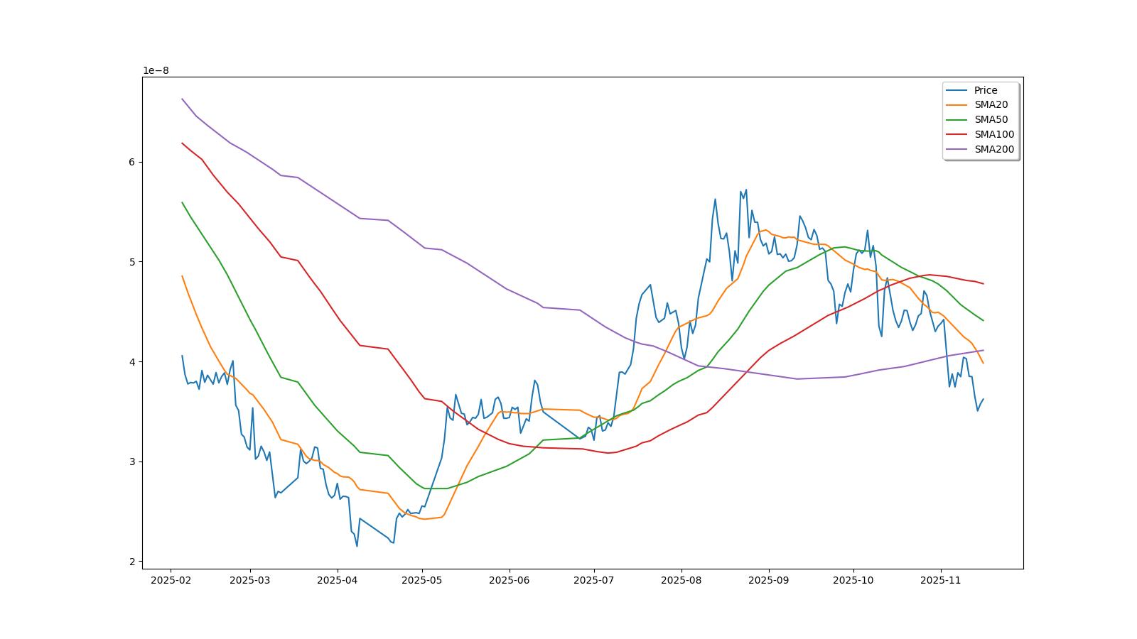 $JONES Simple Moving Averages
