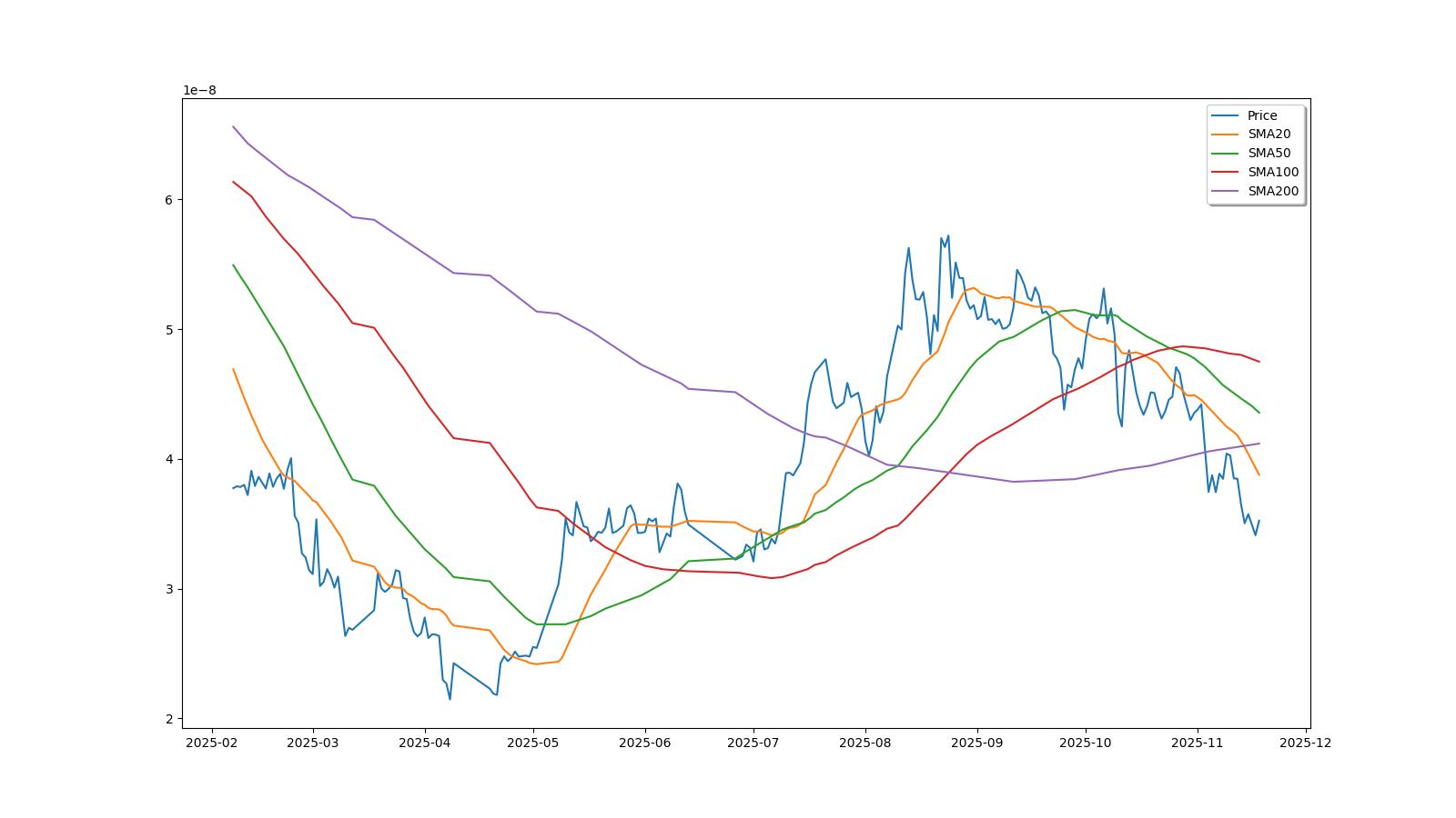 $JONES Simple Moving Averages