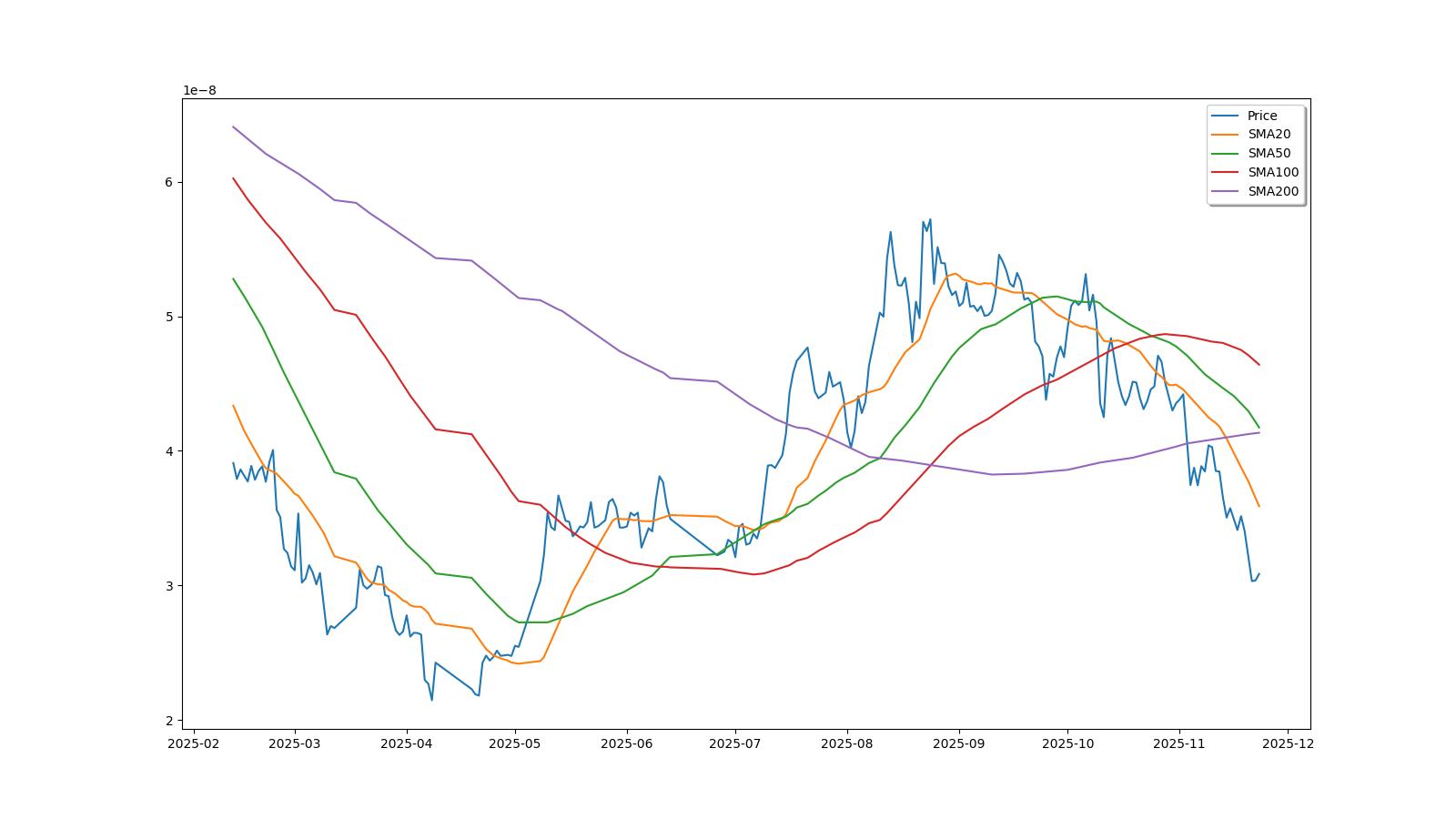 $JONES Simple Moving Averages