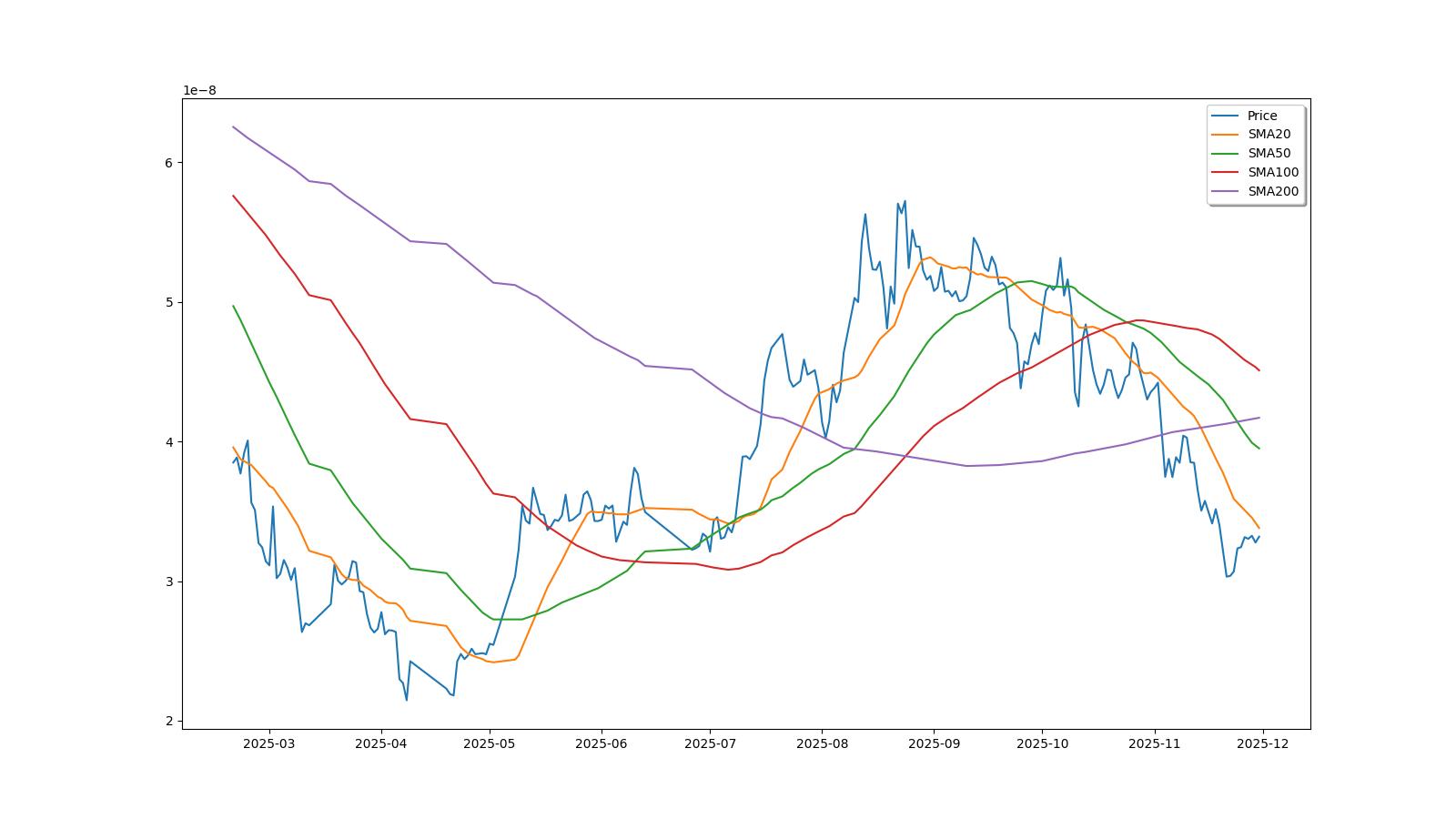 $JONES Simple Moving Averages
